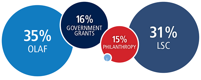 LCS-chart – Ohio Access to Justice Foundation