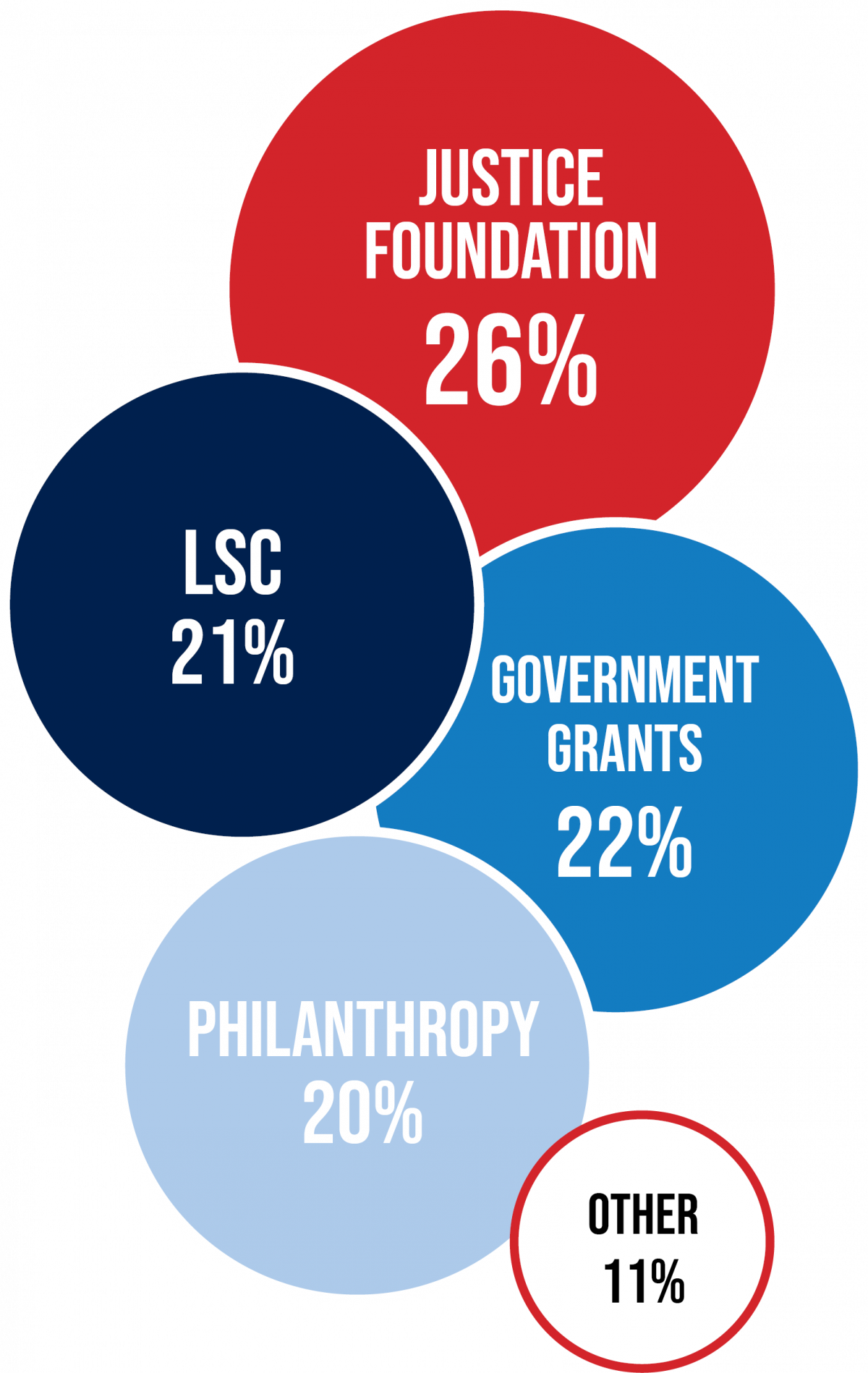 Funding-Sources-Graphic 2021 vertical – Ohio Access to Justice Foundation